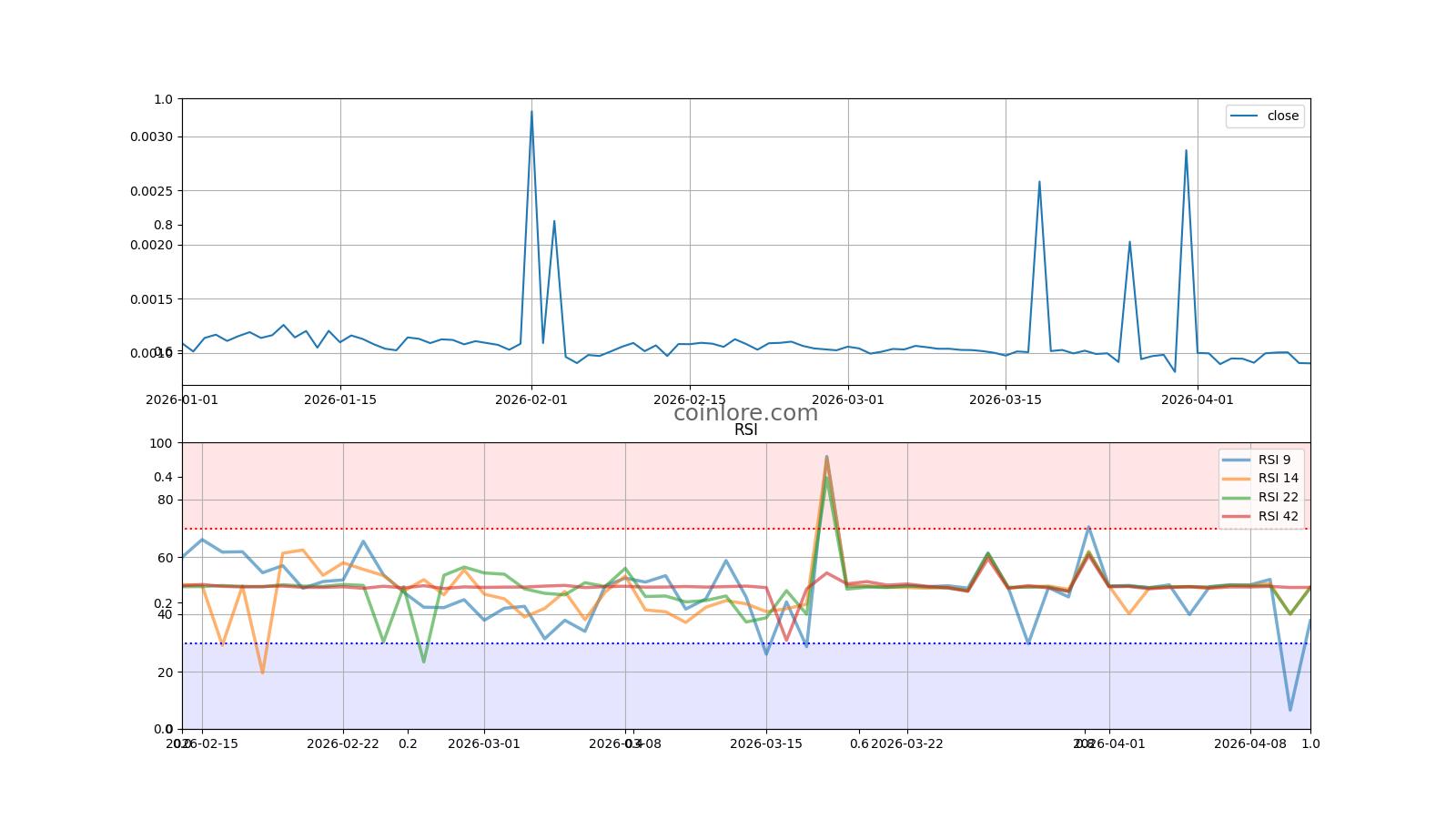BitShares RSI indicator