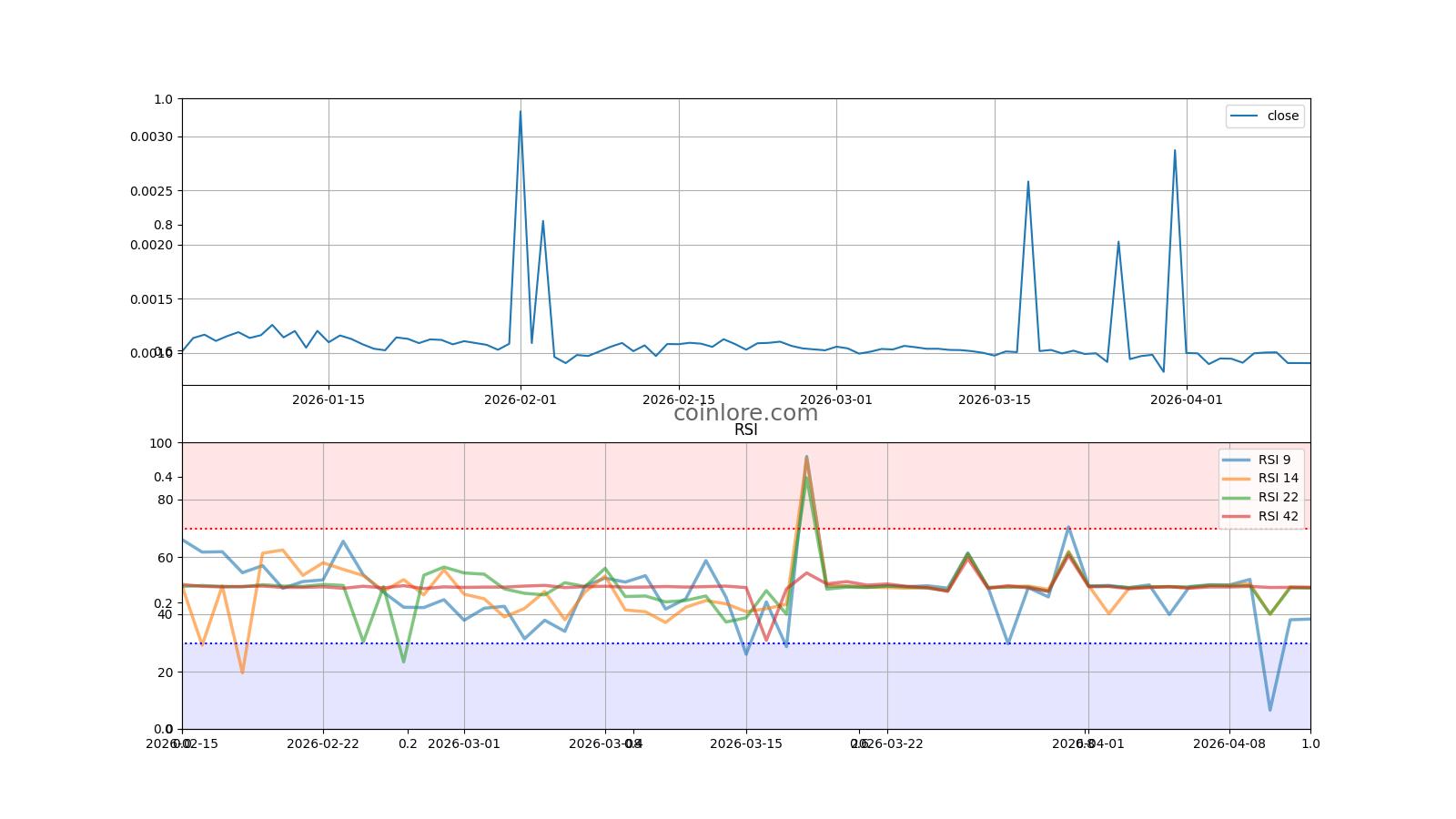 BitShares RSI indicator