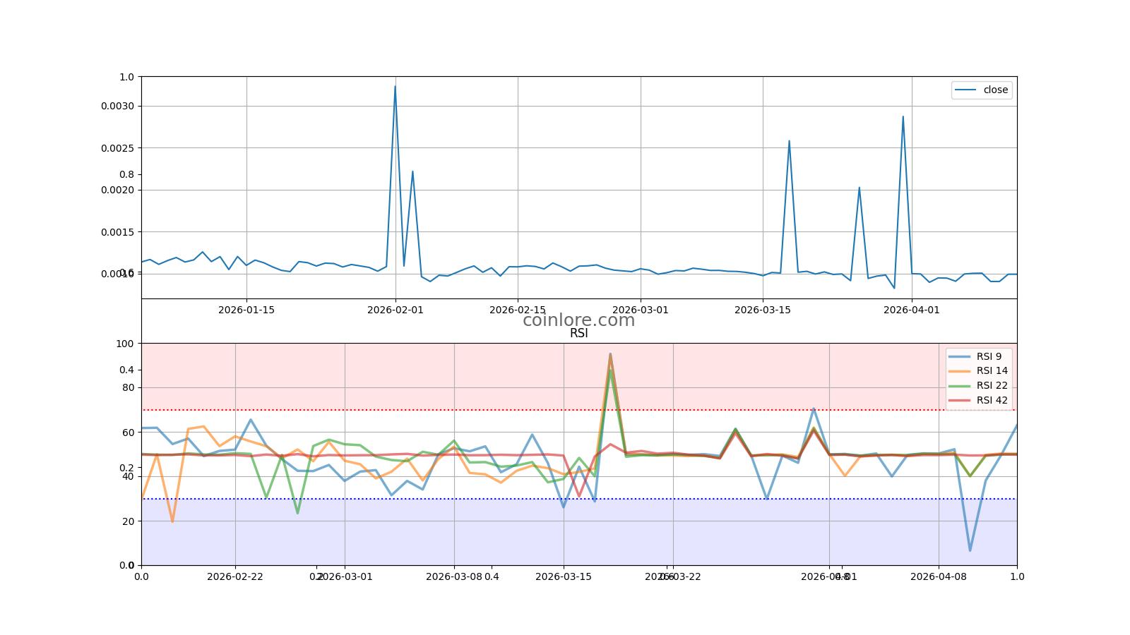 BitShares RSI indicator