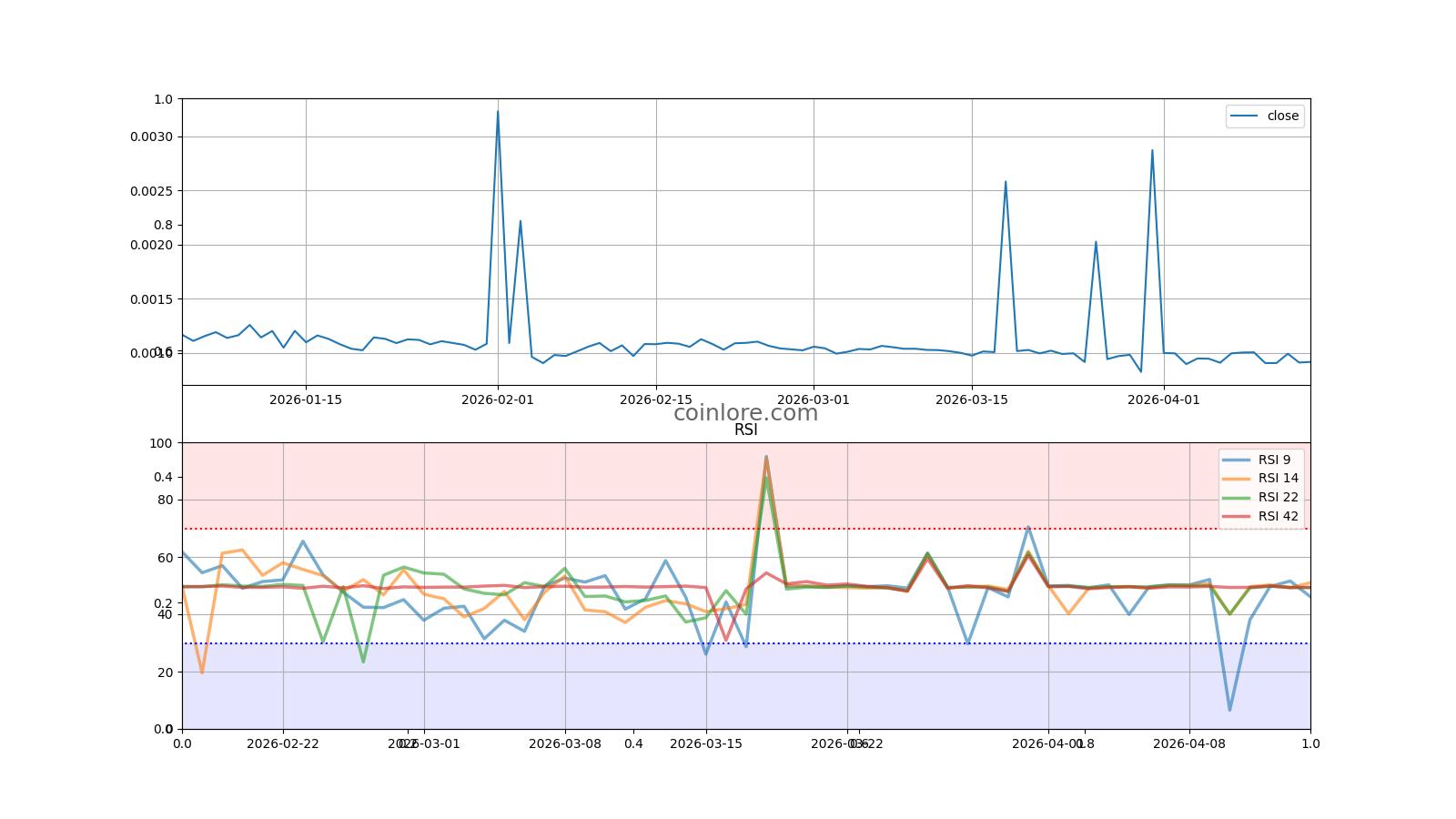BitShares RSI indicator