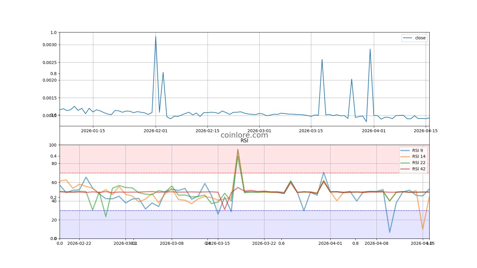 BitShares RSI indicator