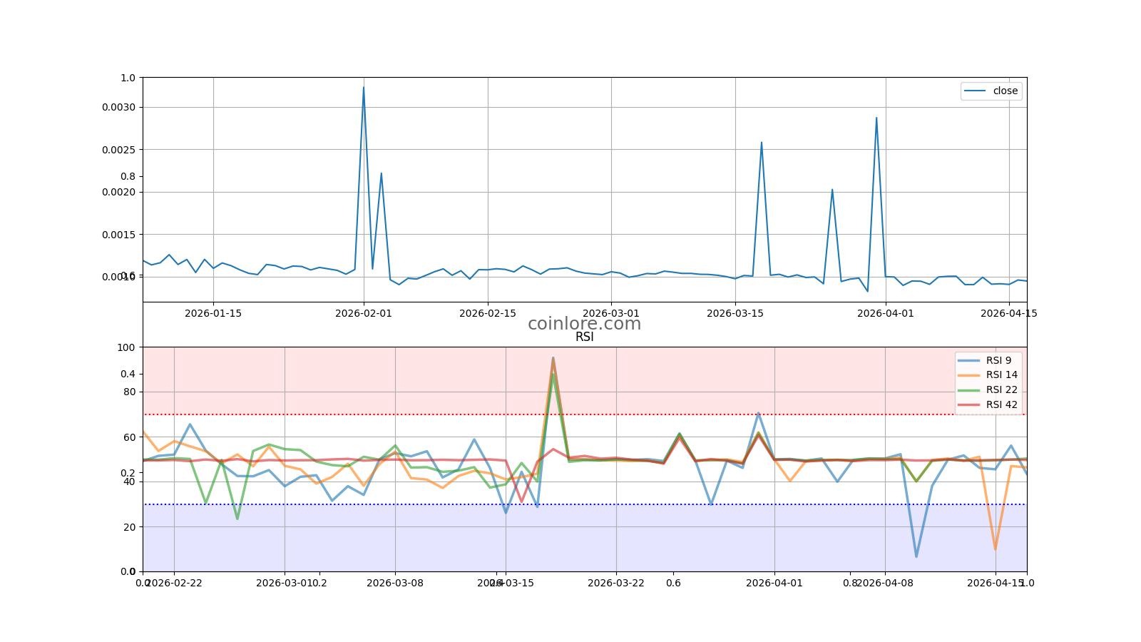 BitShares RSI indicator