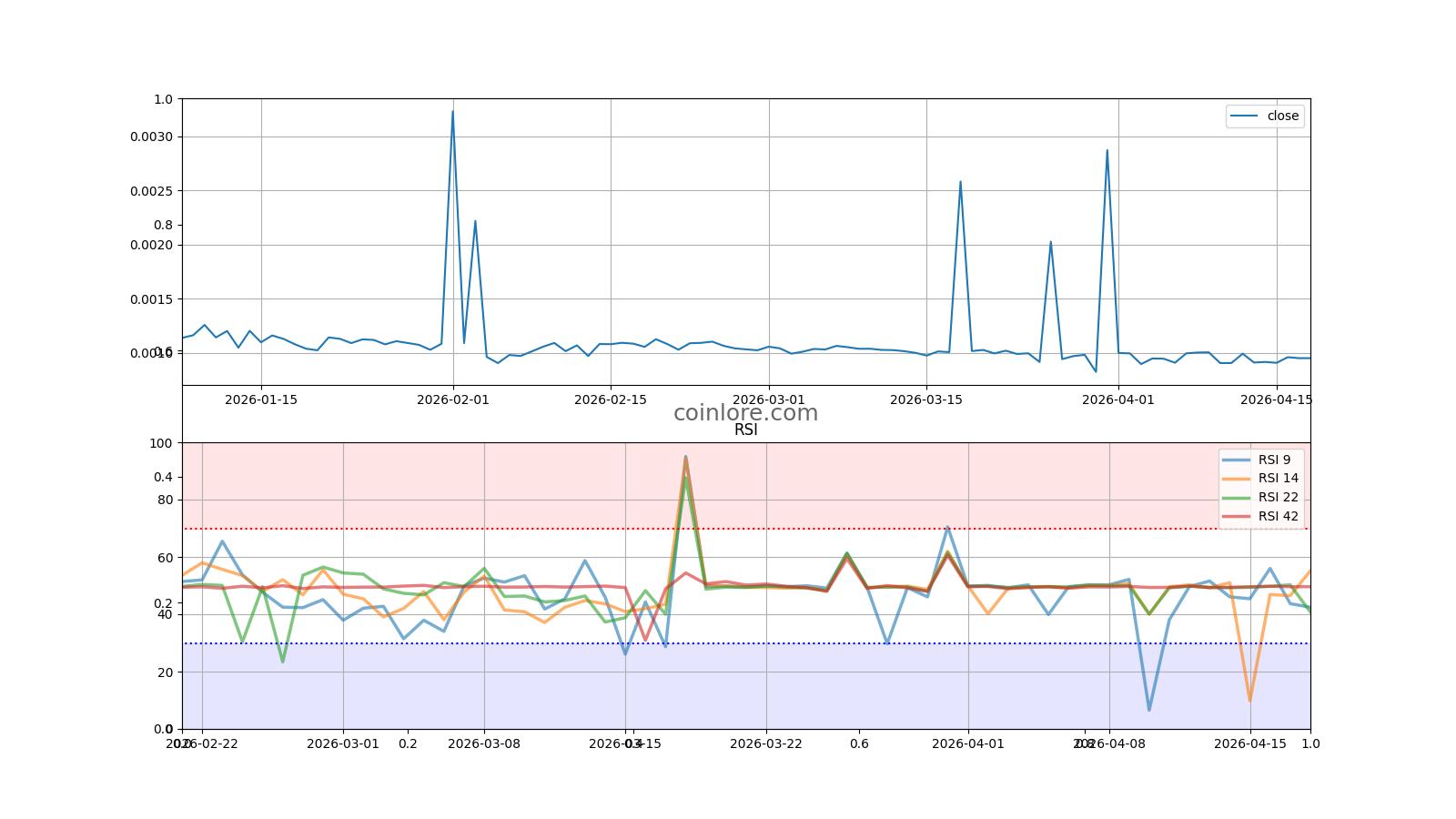 BitShares RSI indicator