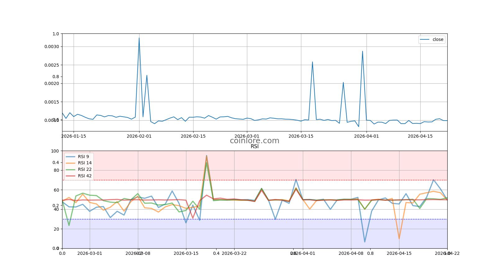 BitShares RSI indicator