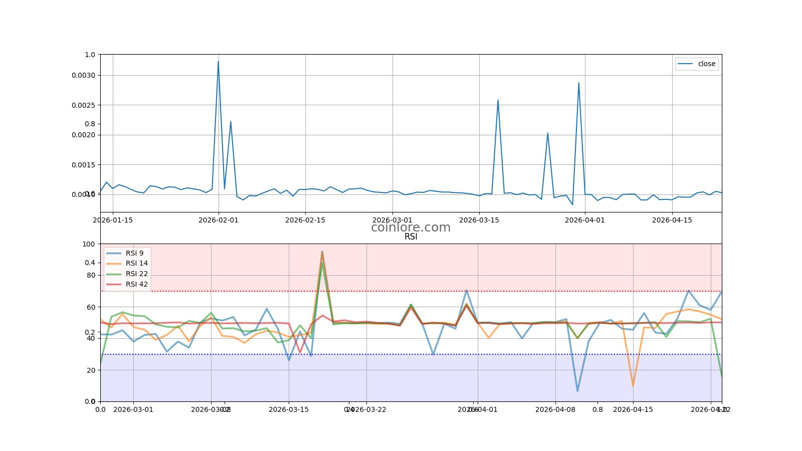 BitShares RSI indicator