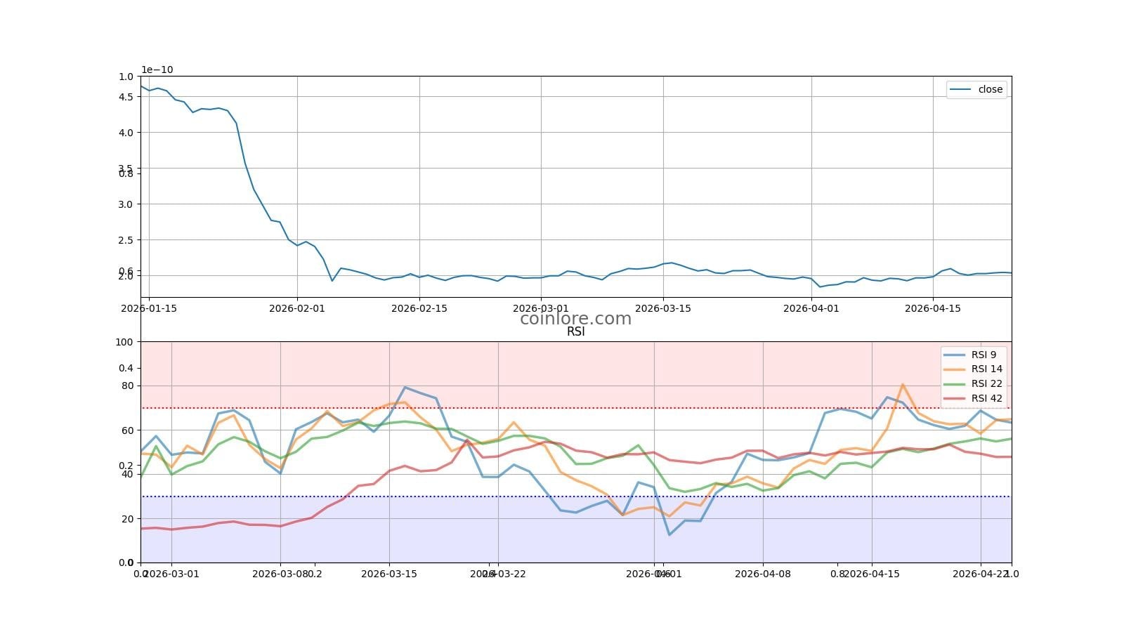 BitShiba RSI indicator