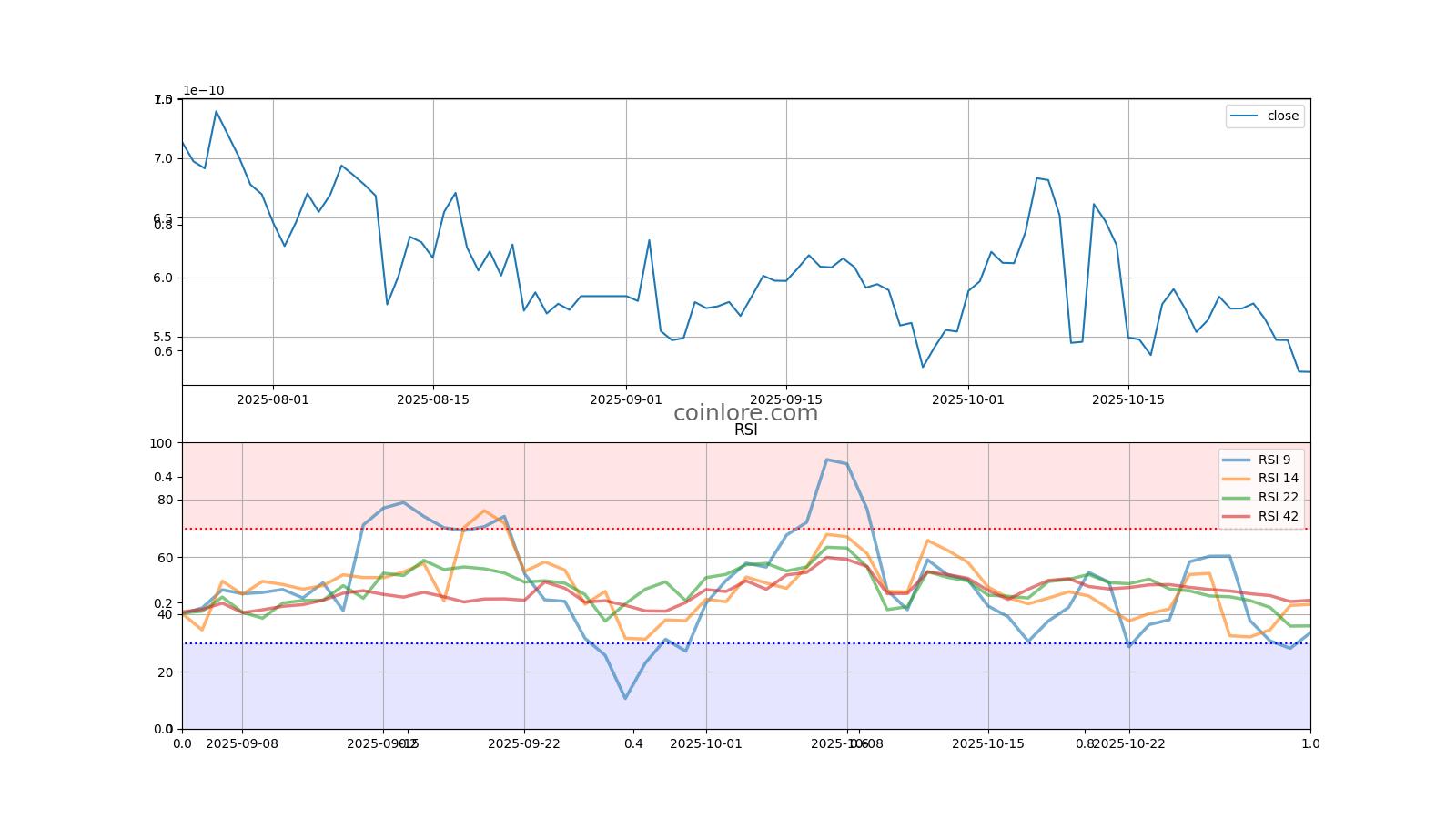 BitShiba RSI indicator
