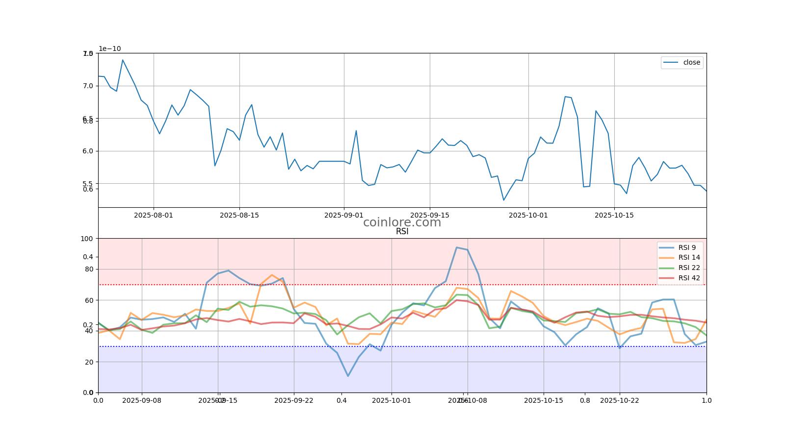 BitShiba RSI indicator
