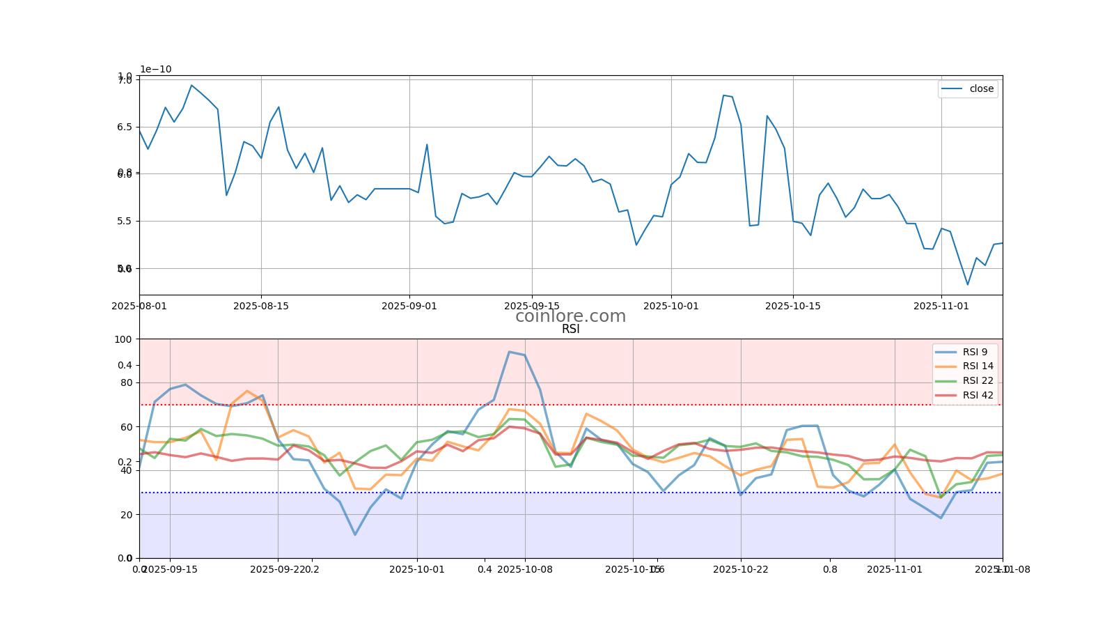 BitShiba RSI indicator