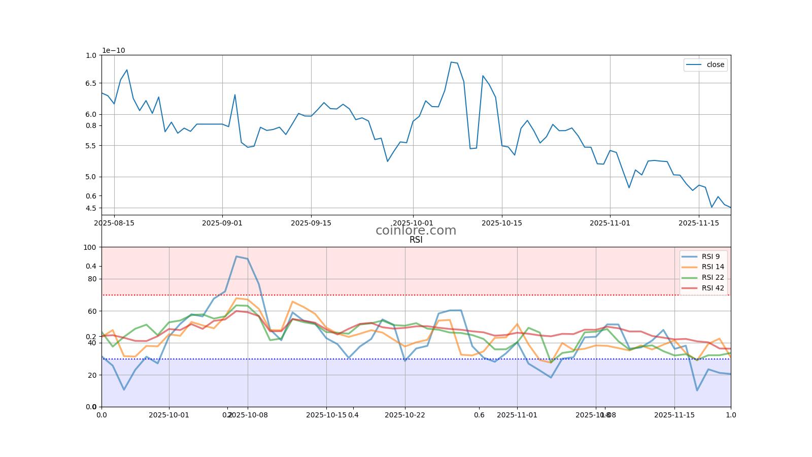 BitShiba RSI indicator
