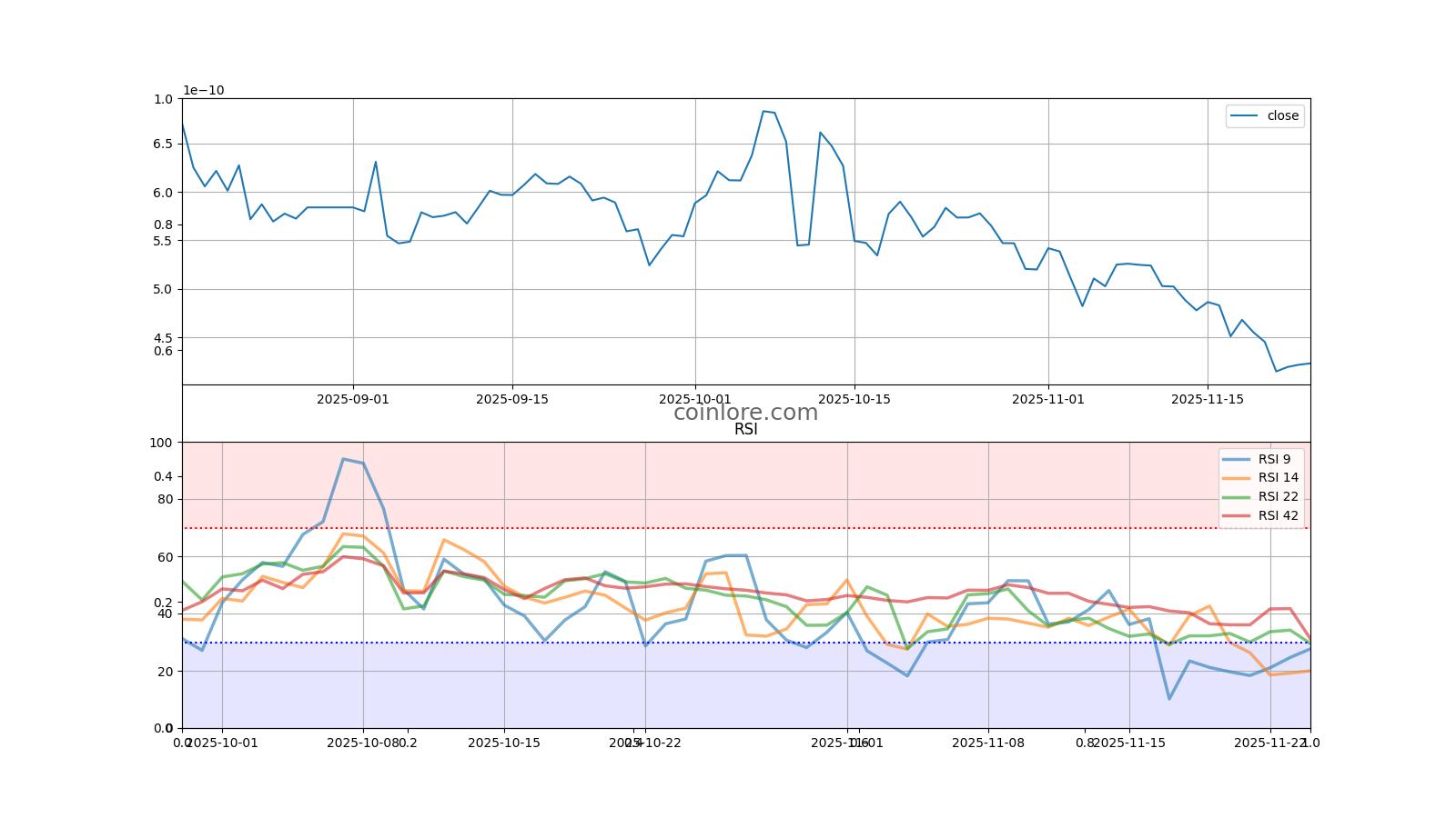 BitShiba RSI indicator