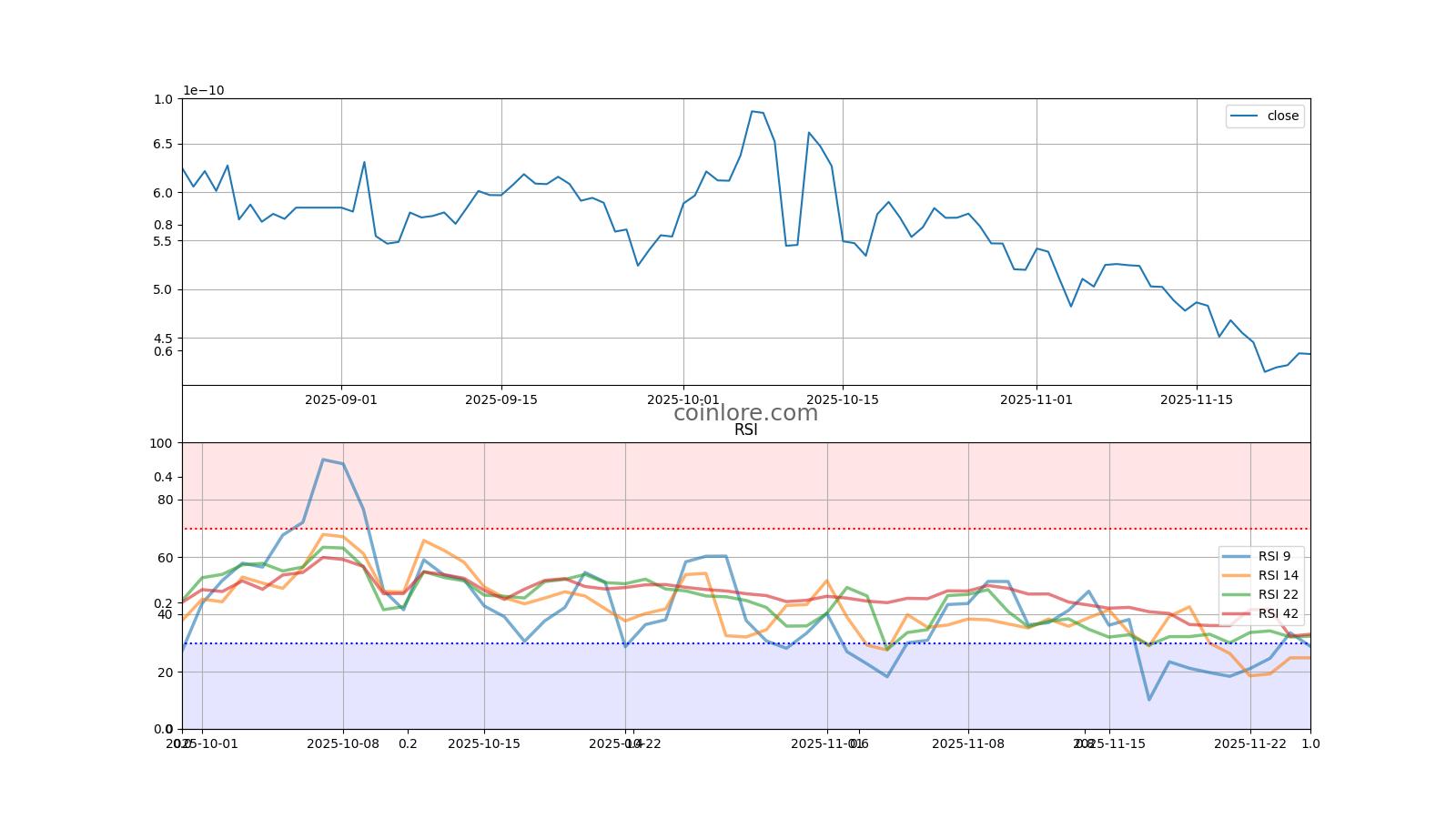 BitShiba RSI indicator