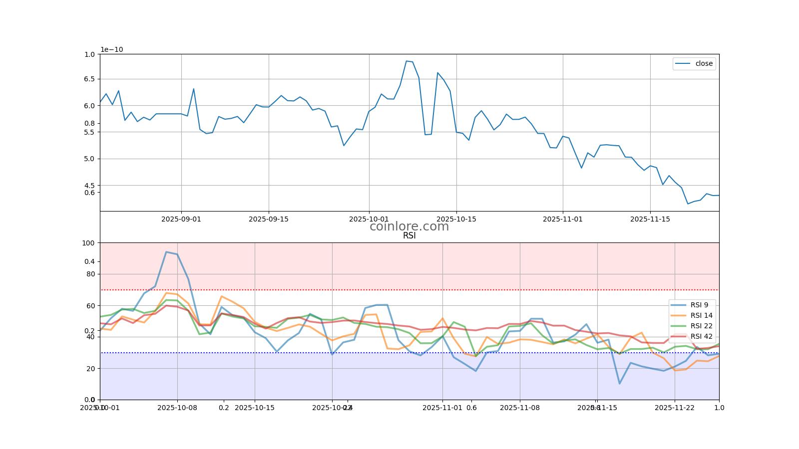 BitShiba RSI indicator