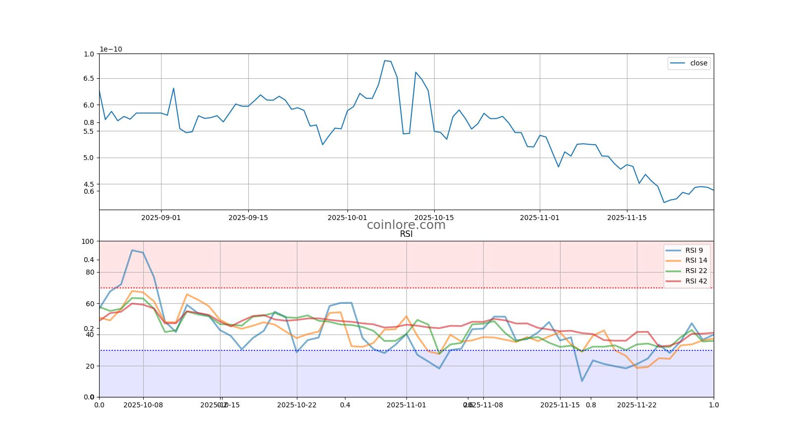 BitShiba RSI indicator