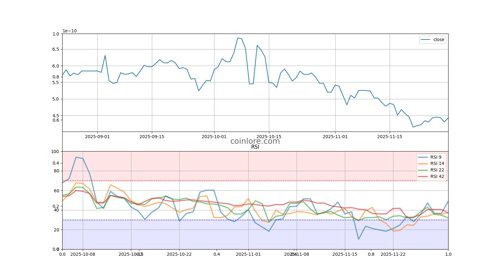 BitShiba RSI indicator