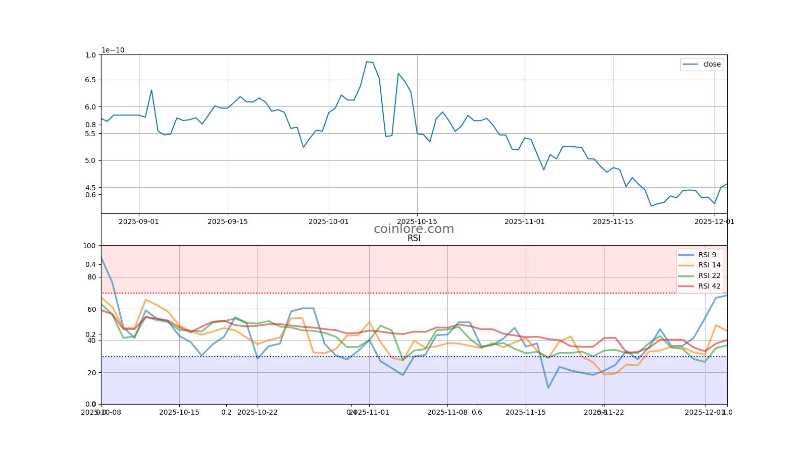 BitShiba RSI indicator