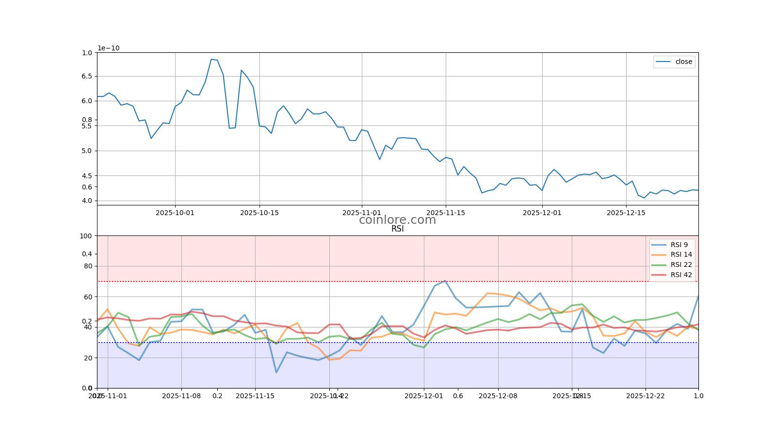 BitShiba RSI indicator