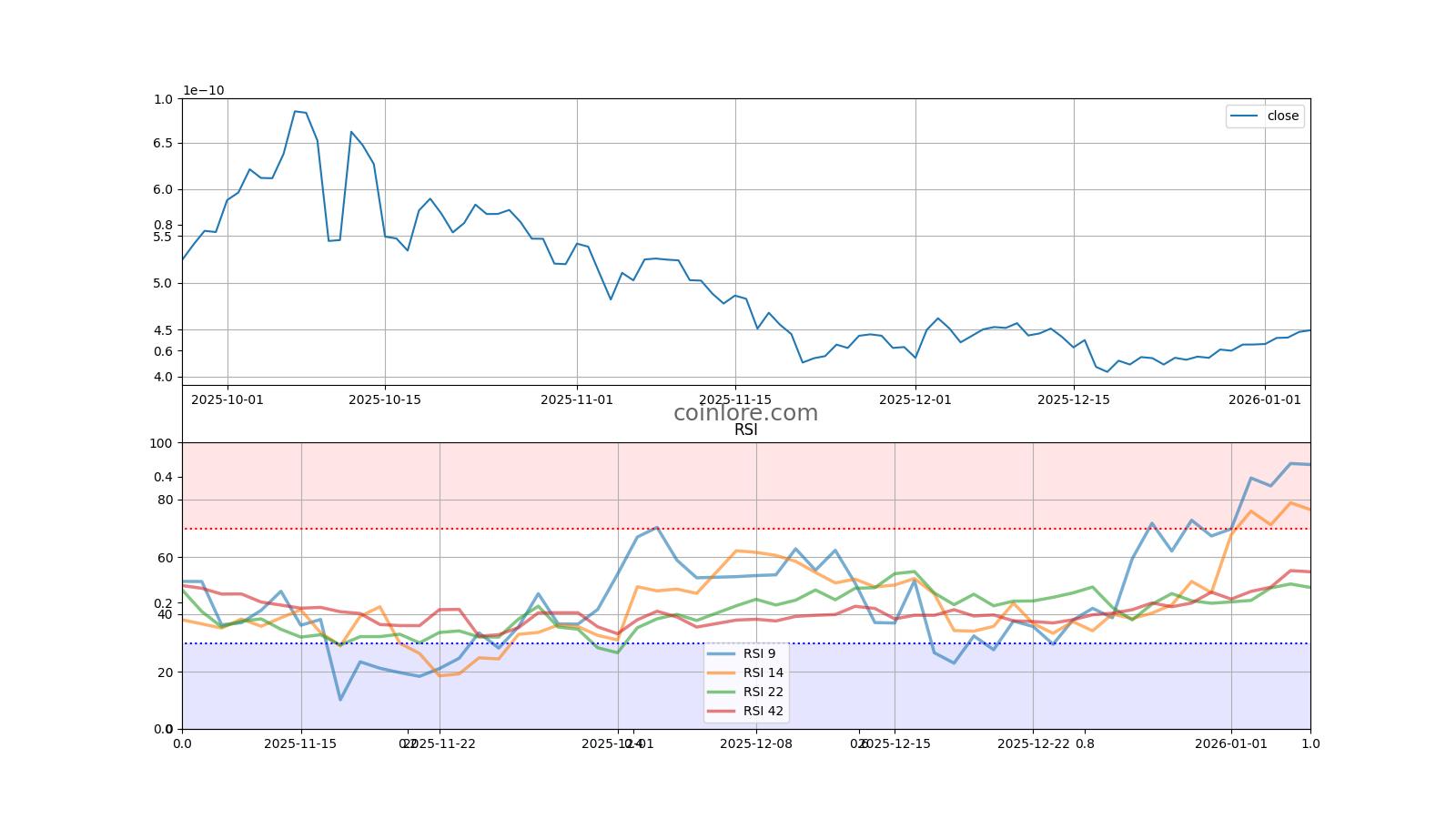 BitShiba RSI indicator