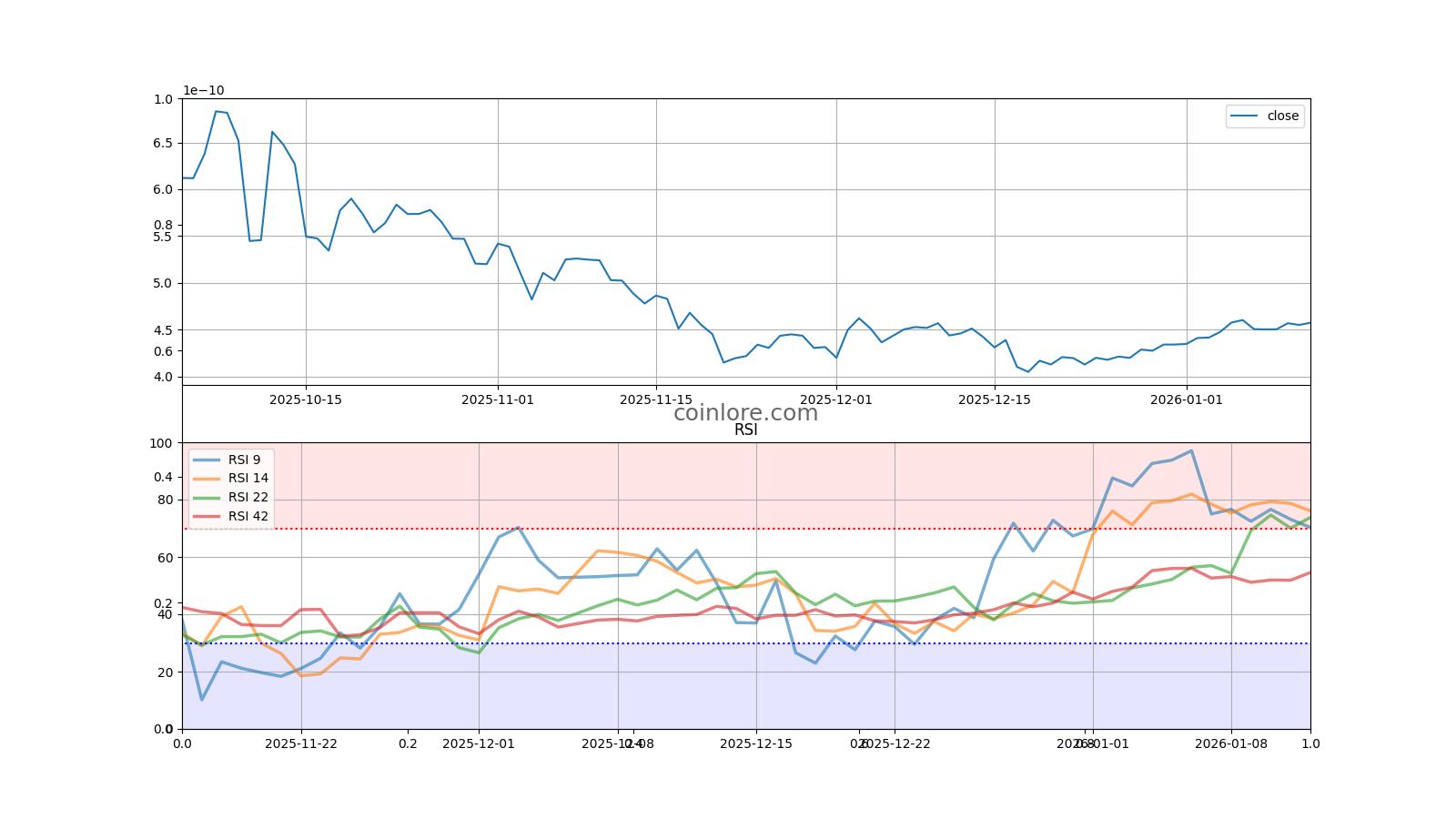BitShiba RSI indicator