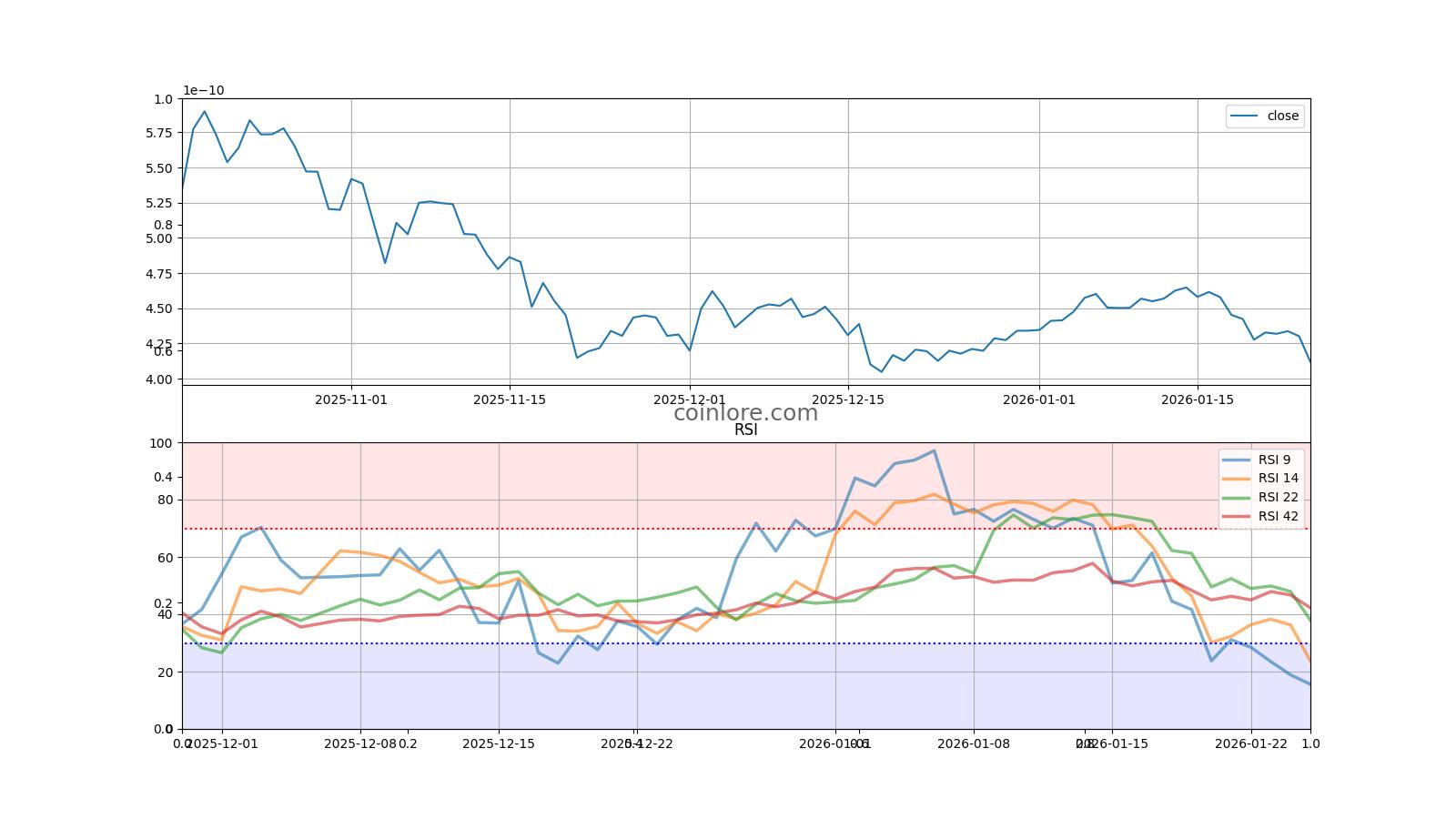 BitShiba RSI indicator
