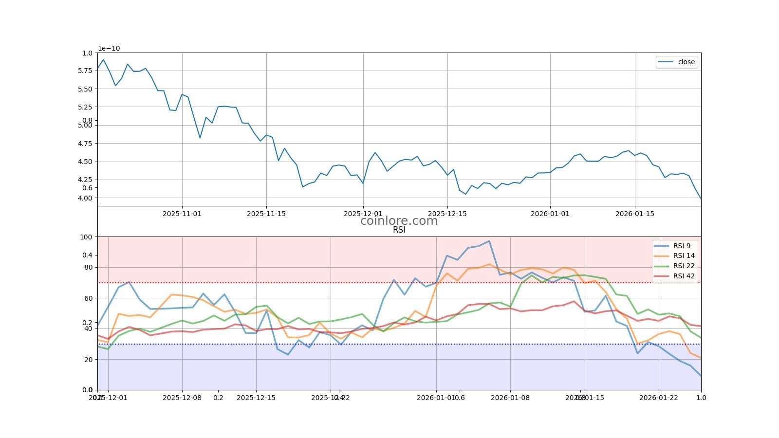 BitShiba RSI indicator