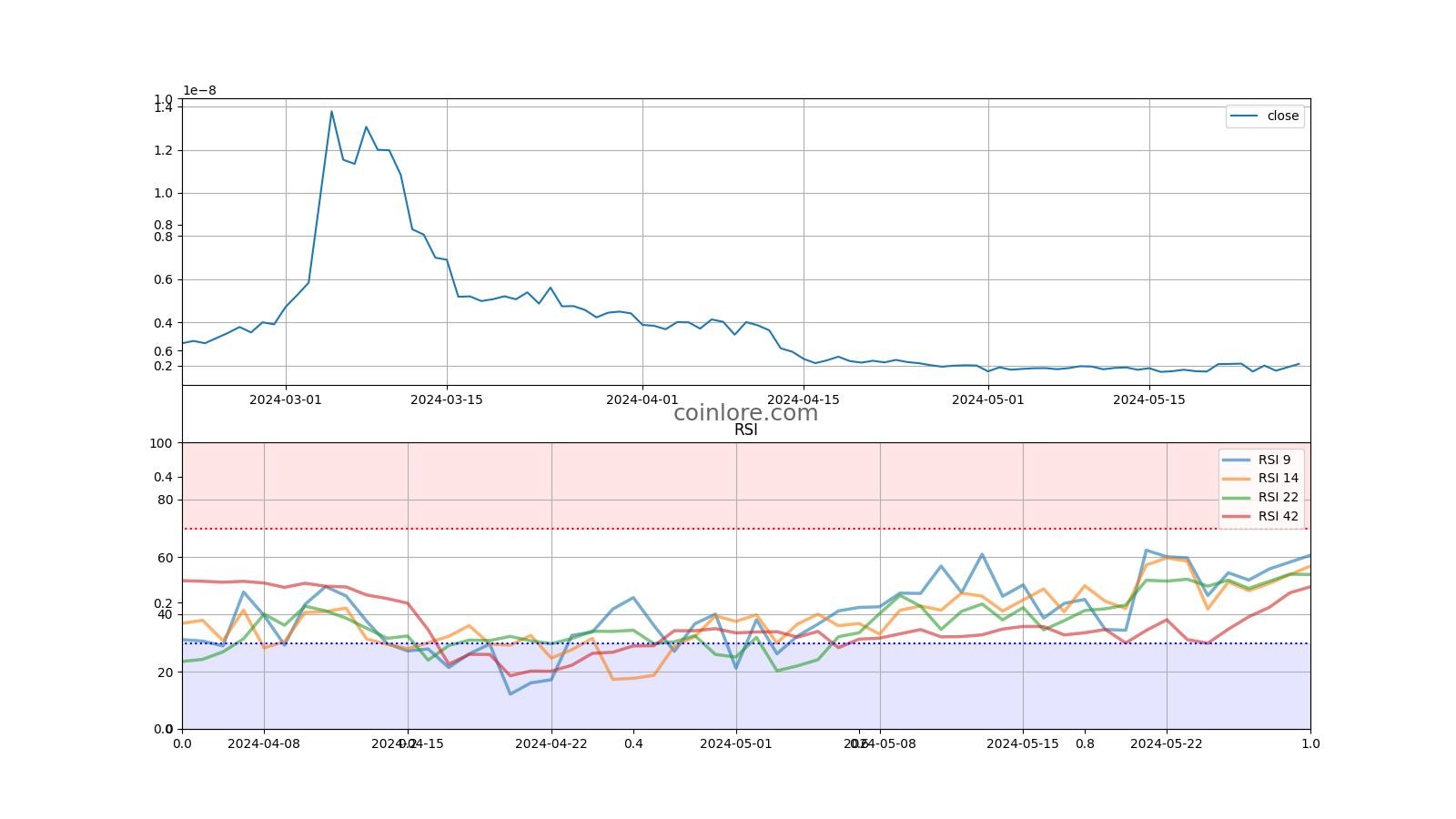 BitShiba RSI indicator