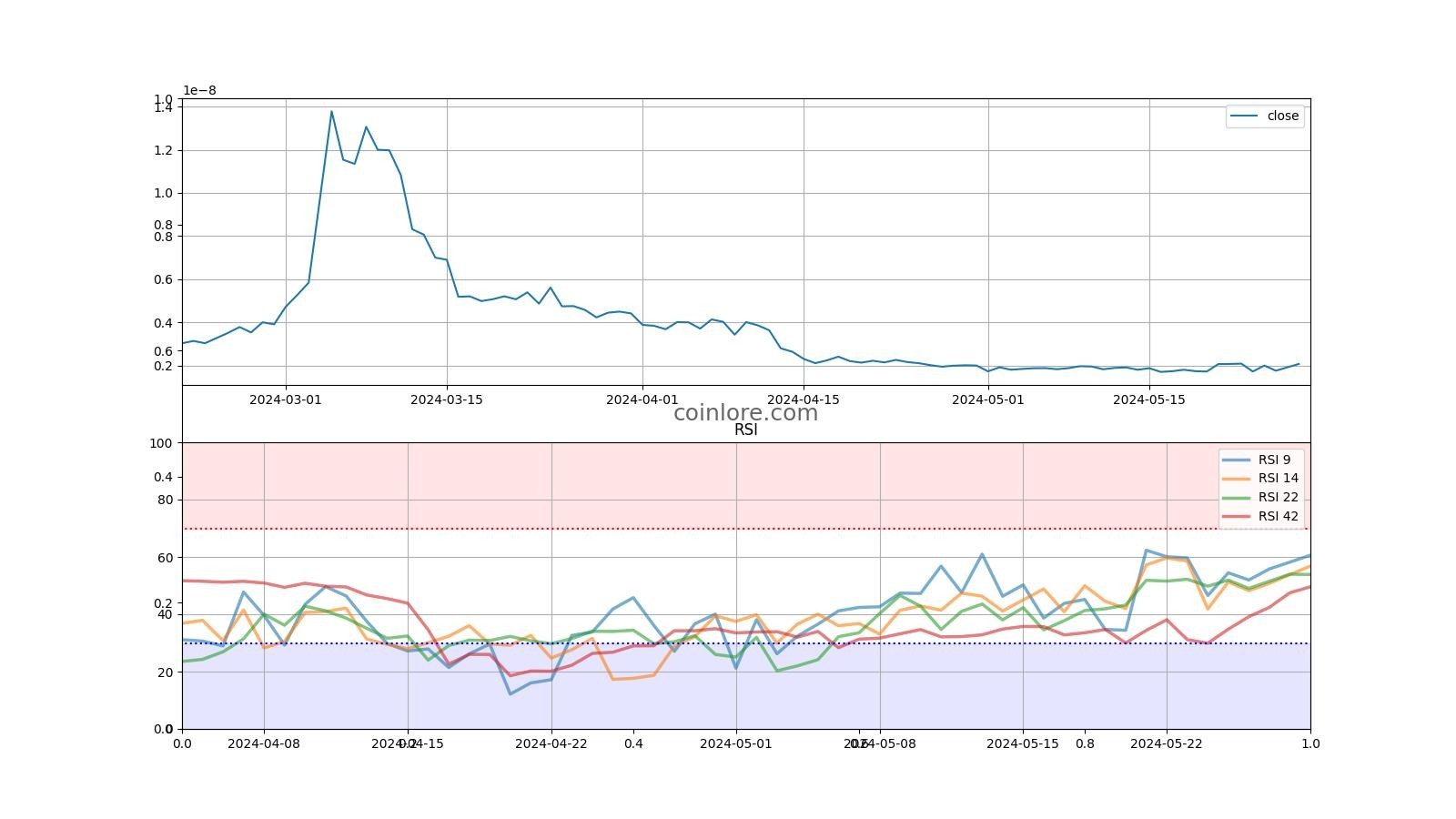 BitShiba RSI indicator
