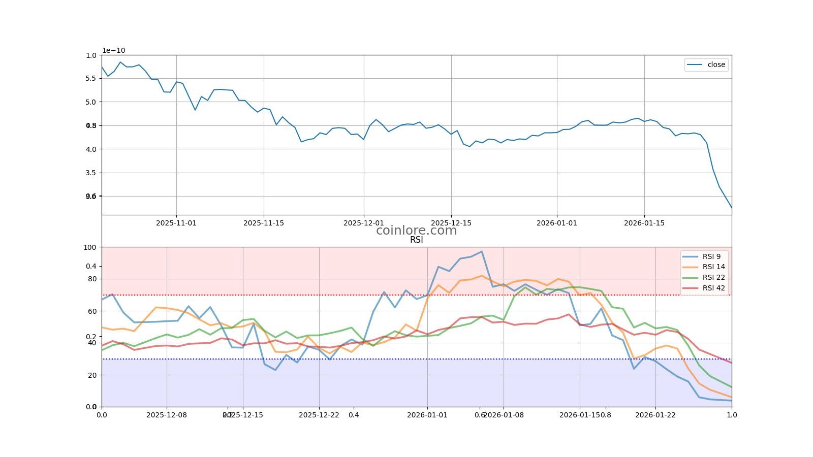 BitShiba RSI indicator