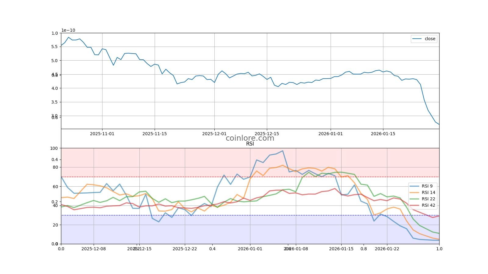 BitShiba RSI indicator