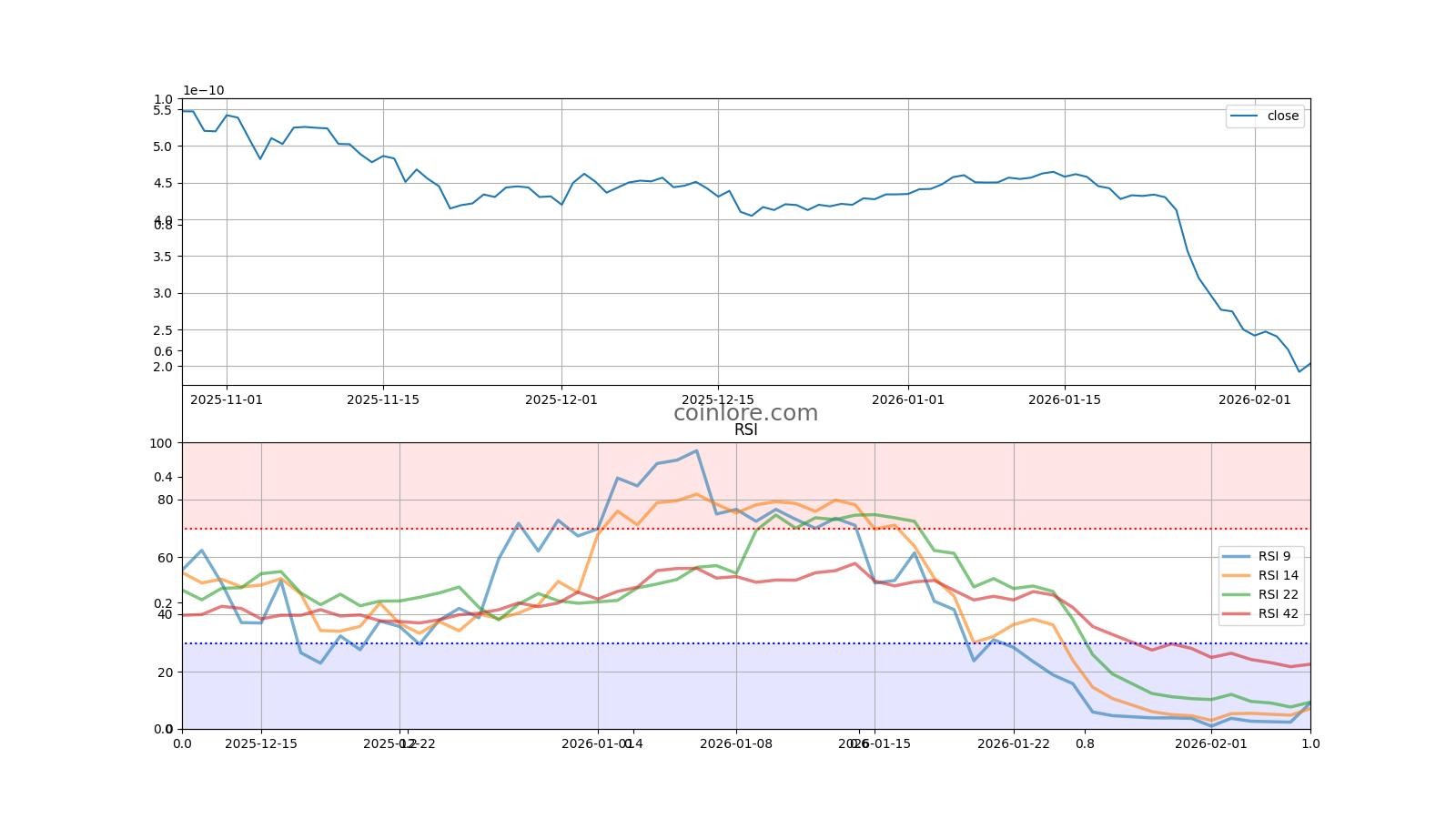 BitShiba RSI indicator