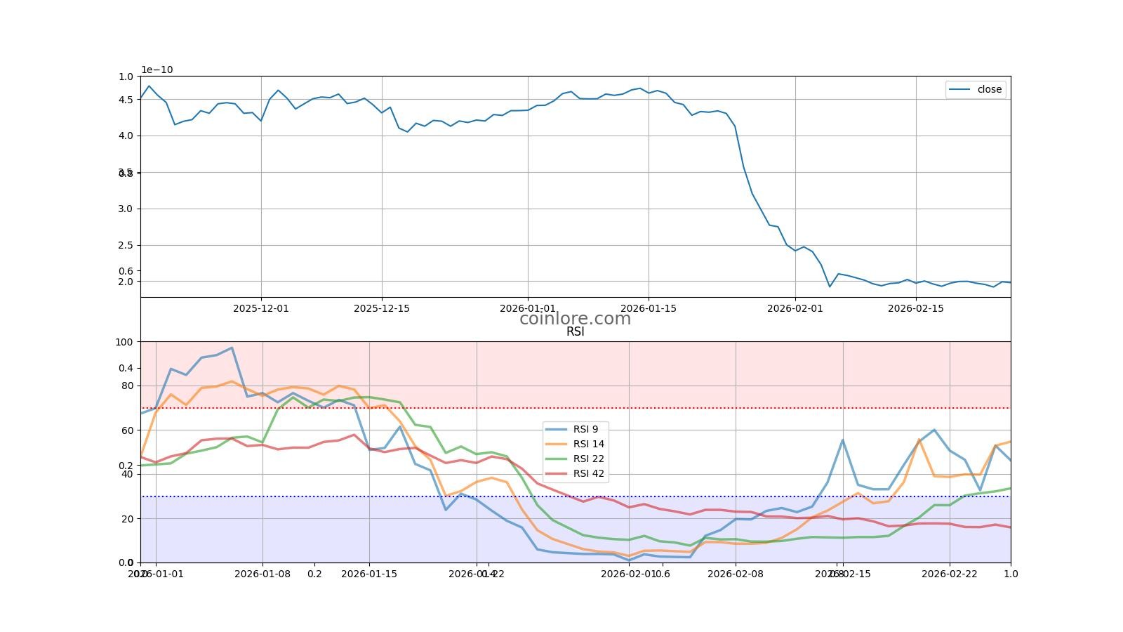 BitShiba RSI indicator