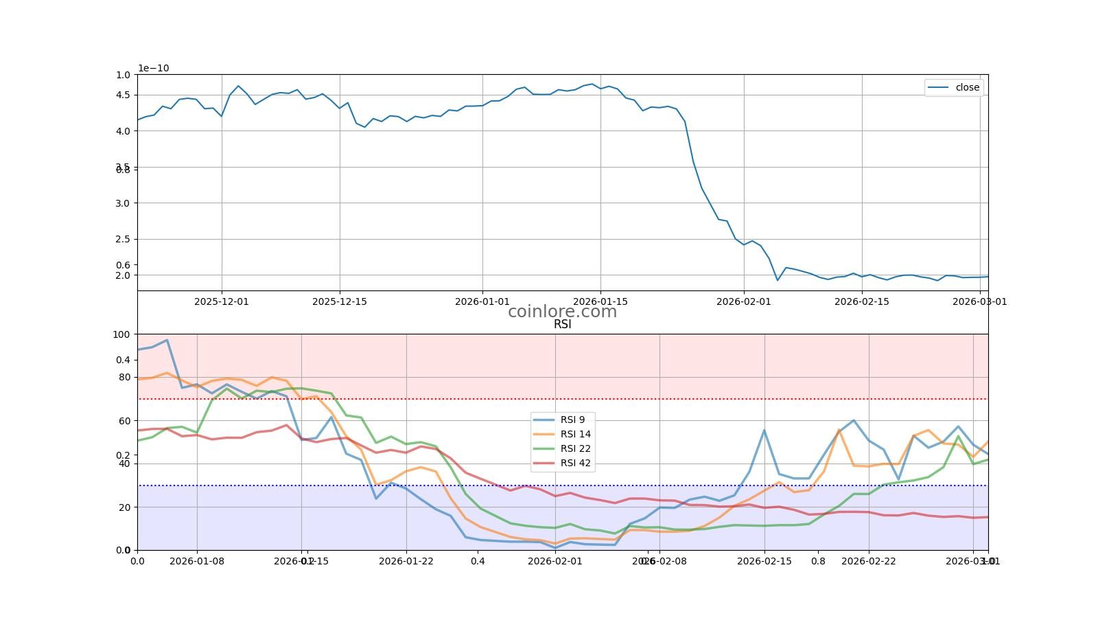 BitShiba RSI indicator
