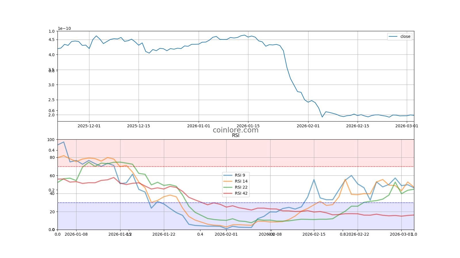 BitShiba RSI indicator
