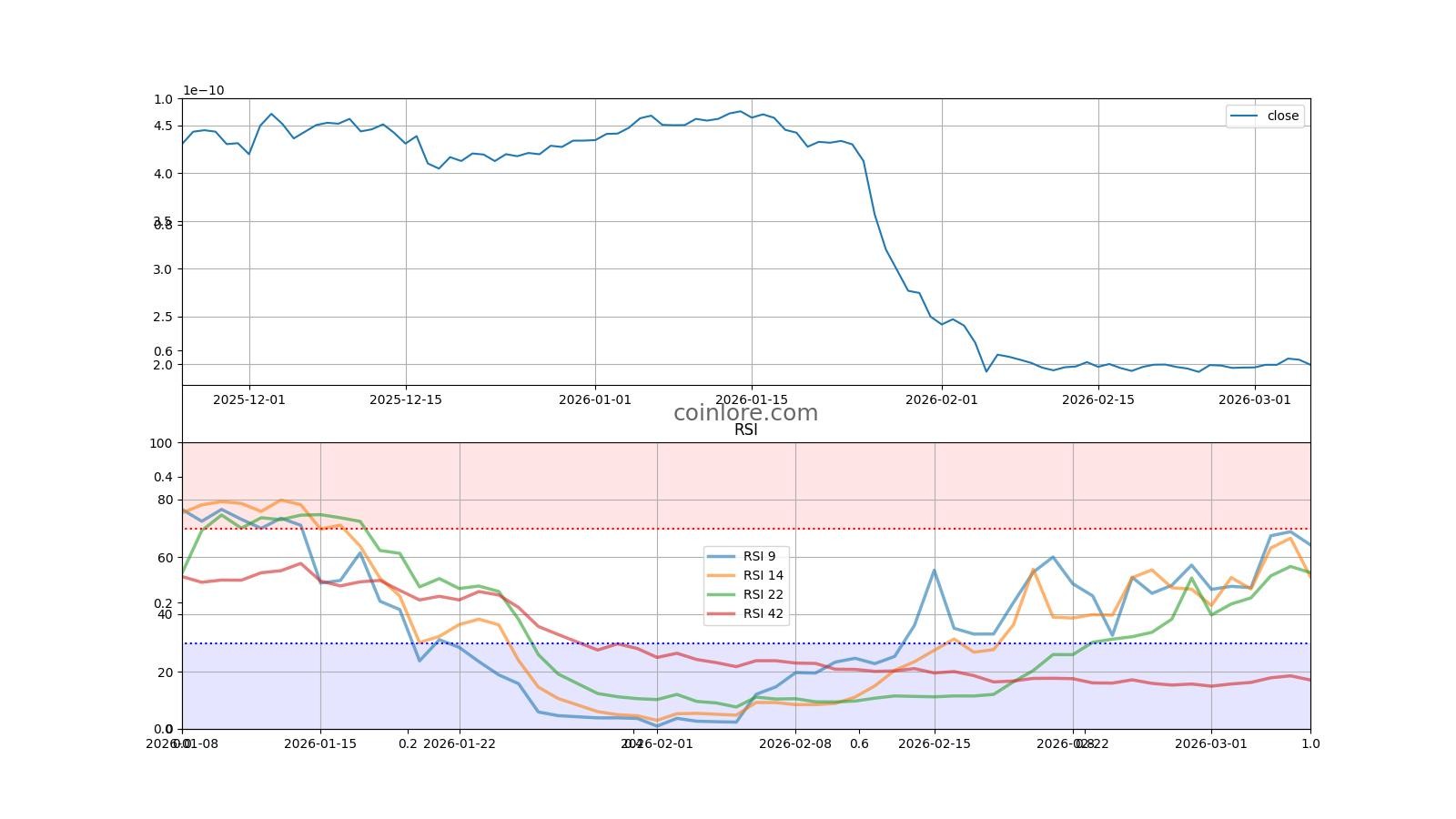 BitShiba RSI indicator