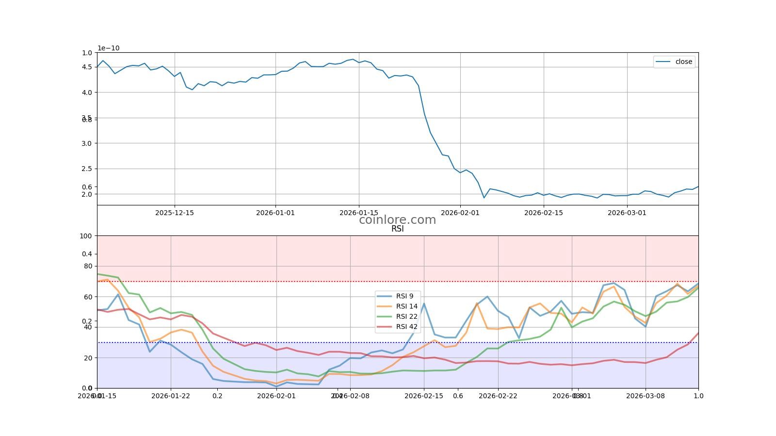 BitShiba RSI indicator