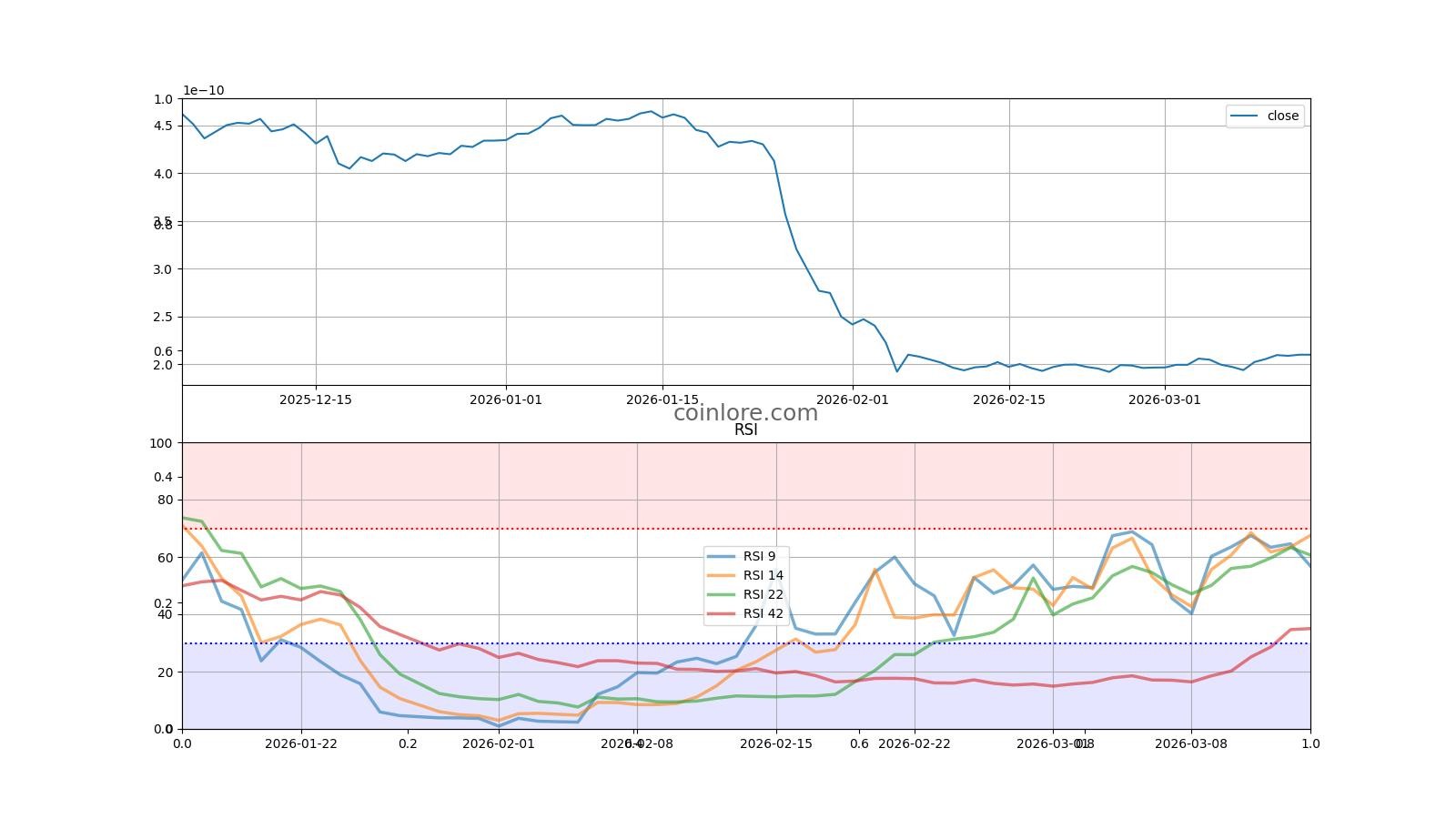 BitShiba RSI indicator