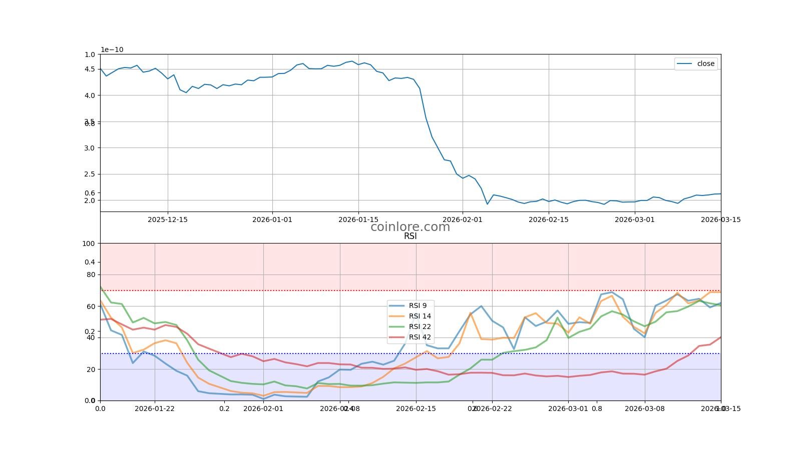 BitShiba RSI indicator