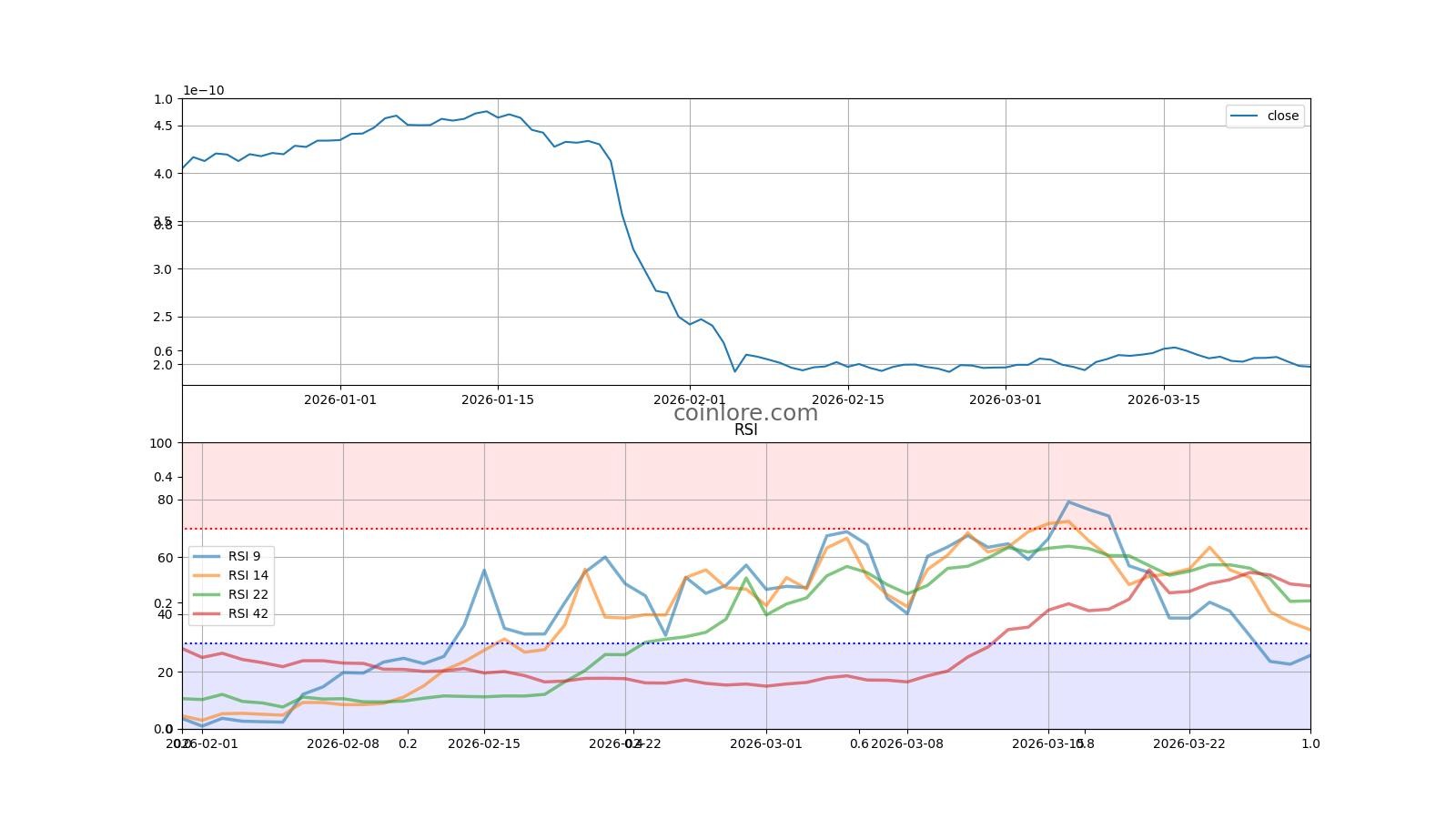 BitShiba RSI indicator
