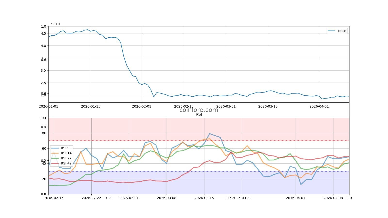 BitShiba RSI indicator