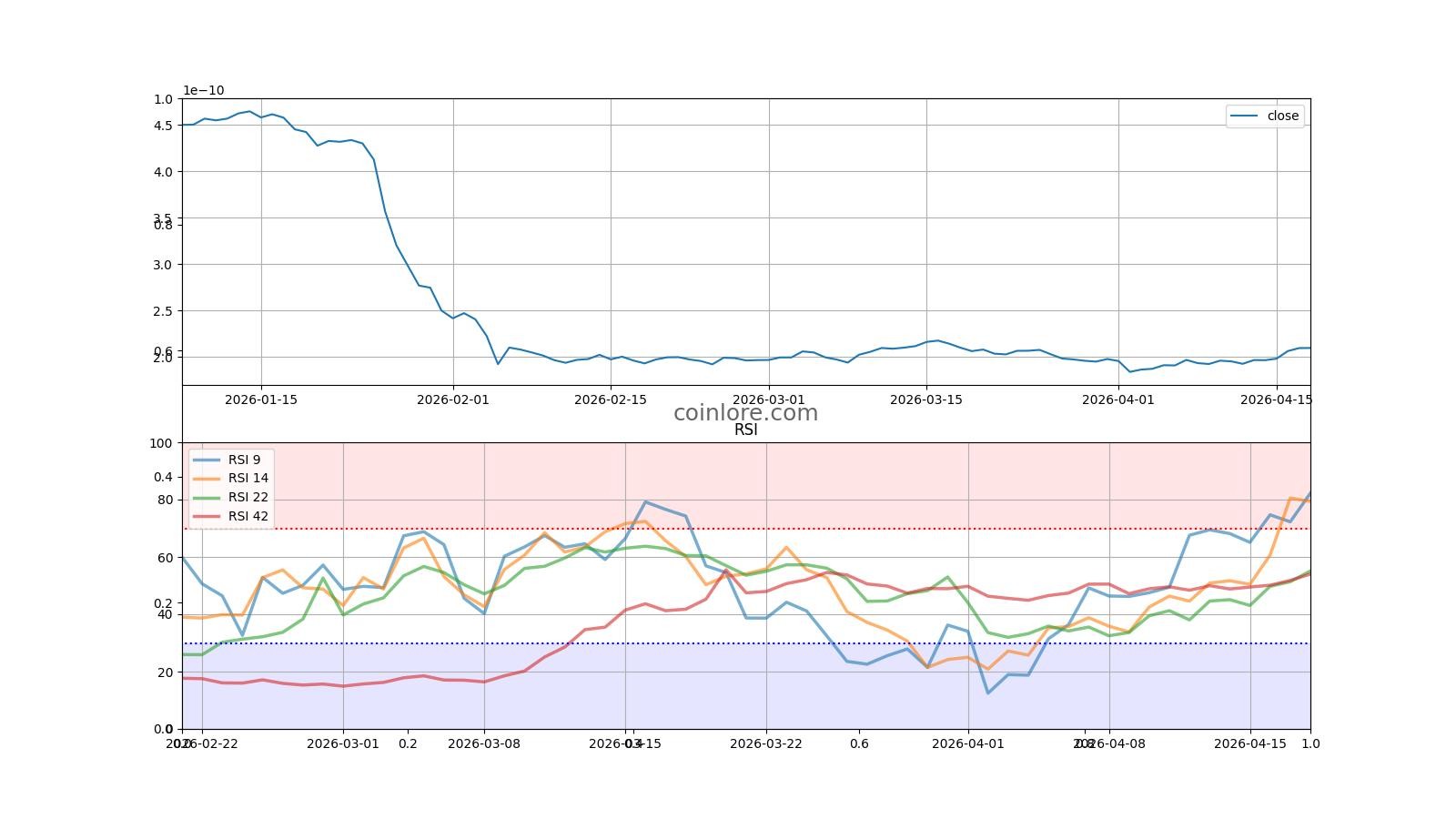 BitShiba RSI indicator