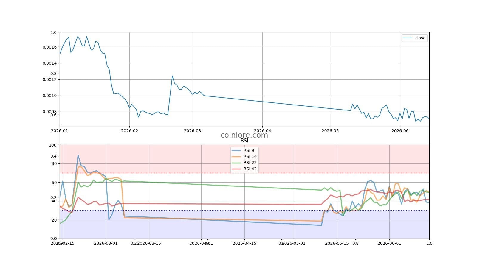 BitSong RSI indicator