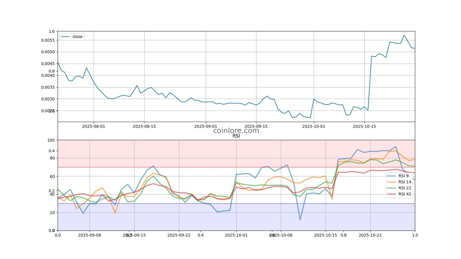 BitSong RSI indicator