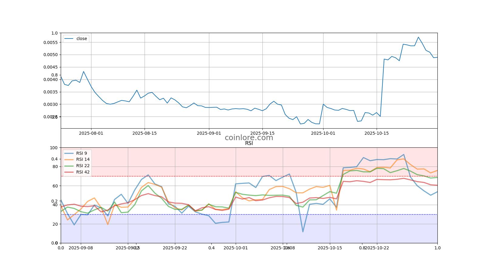 BitSong RSI indicator