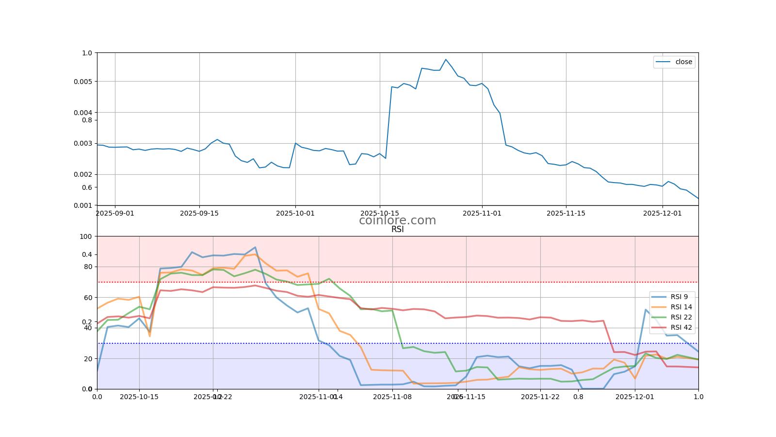 BitSong RSI indicator