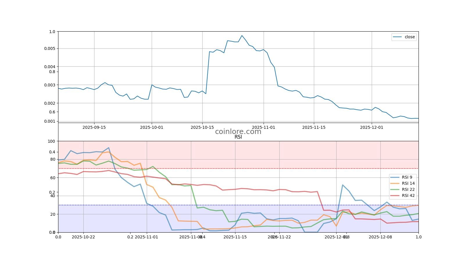 BitSong RSI indicator