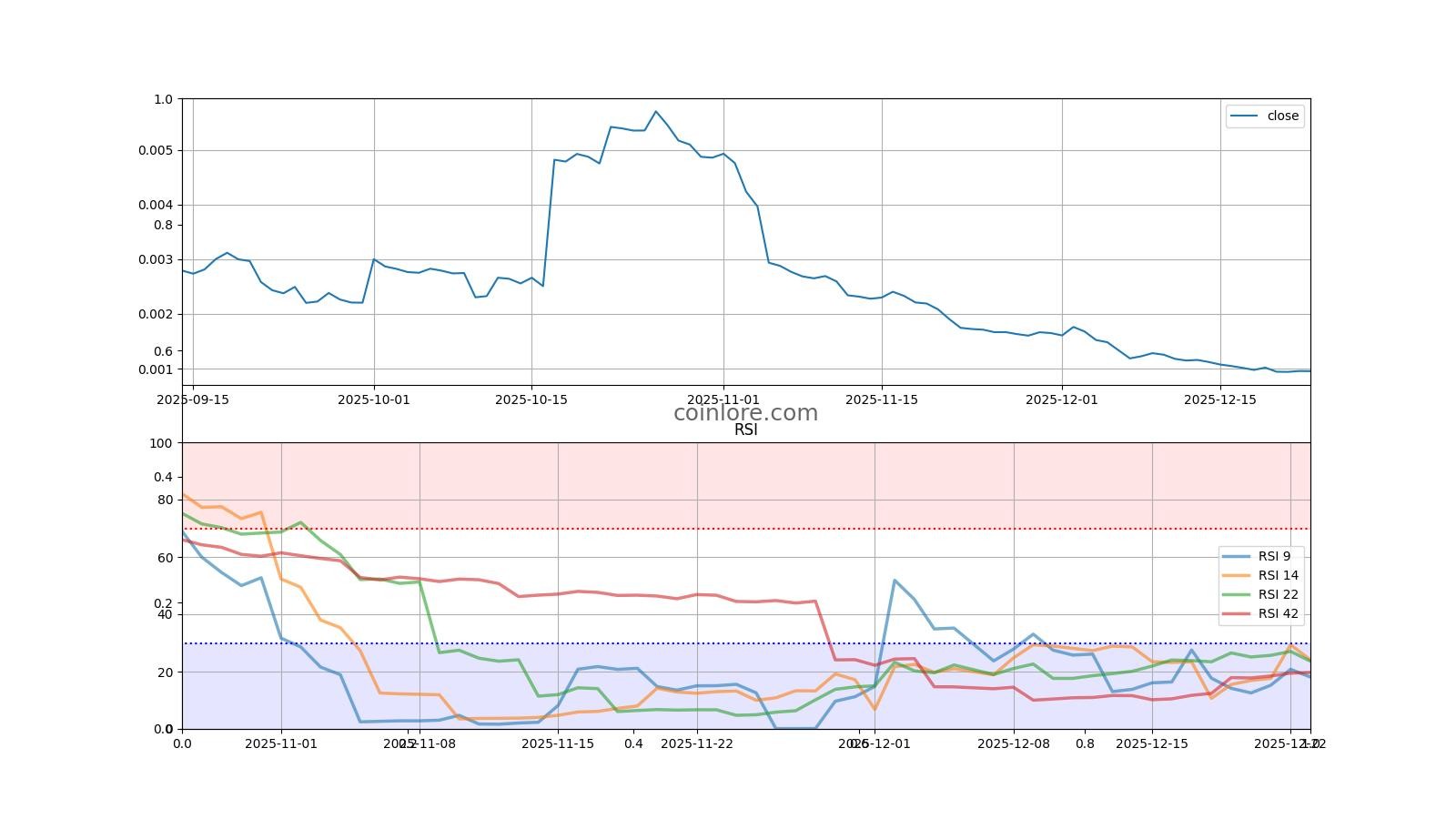 BitSong RSI indicator