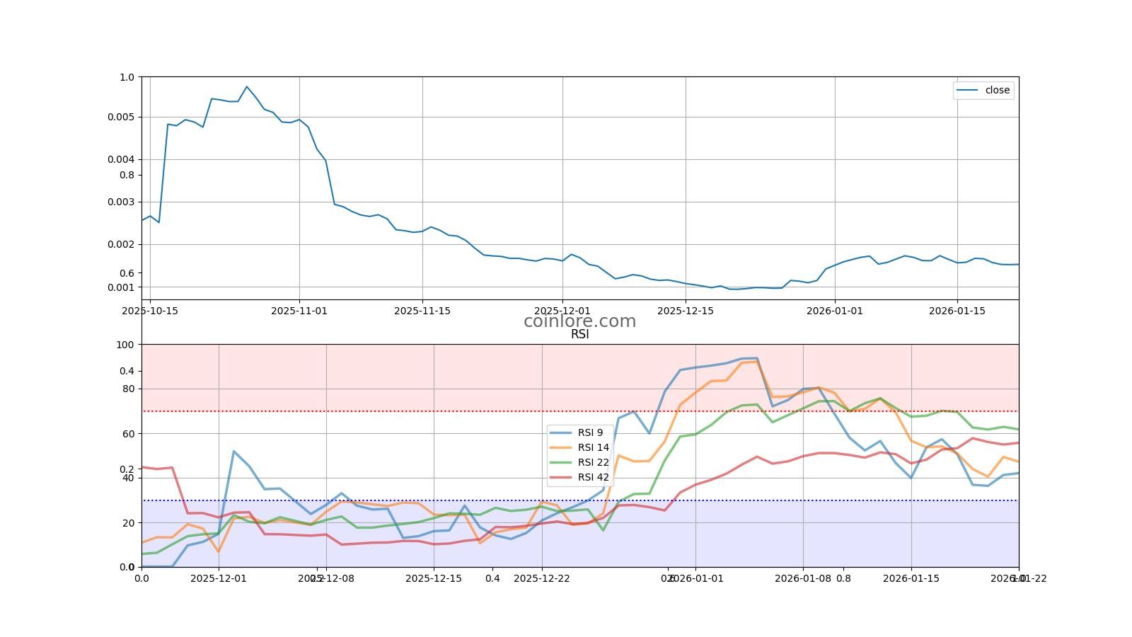 BitSong RSI indicator