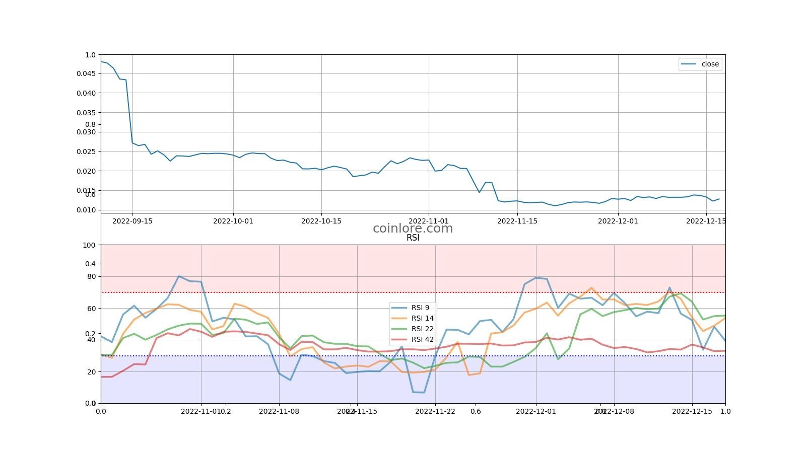 BitSong RSI indicator