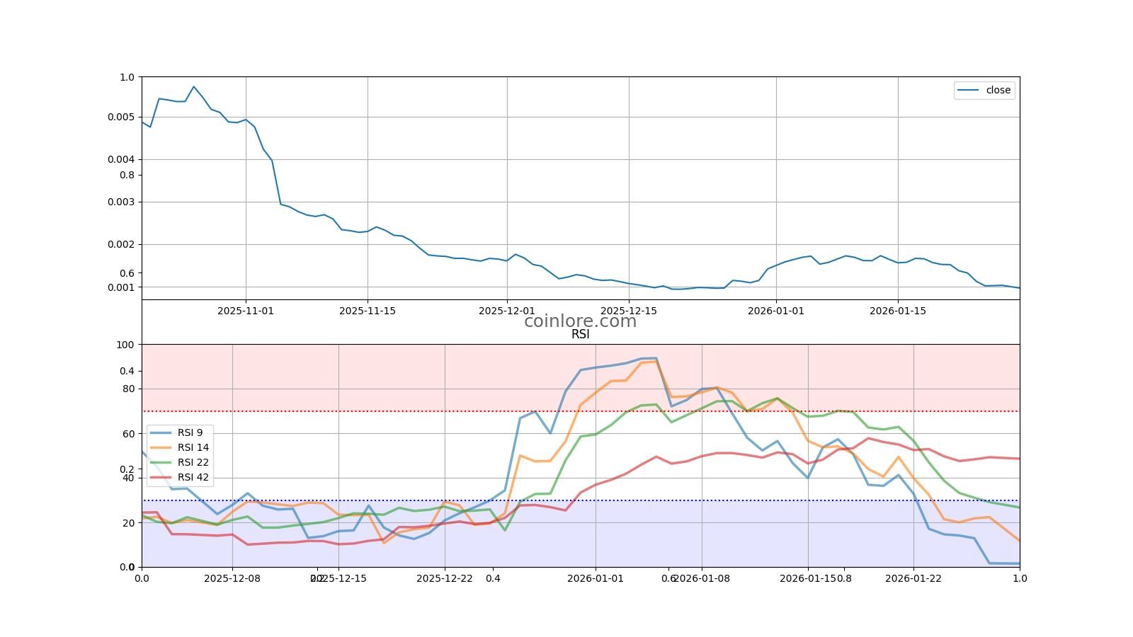 BitSong RSI indicator