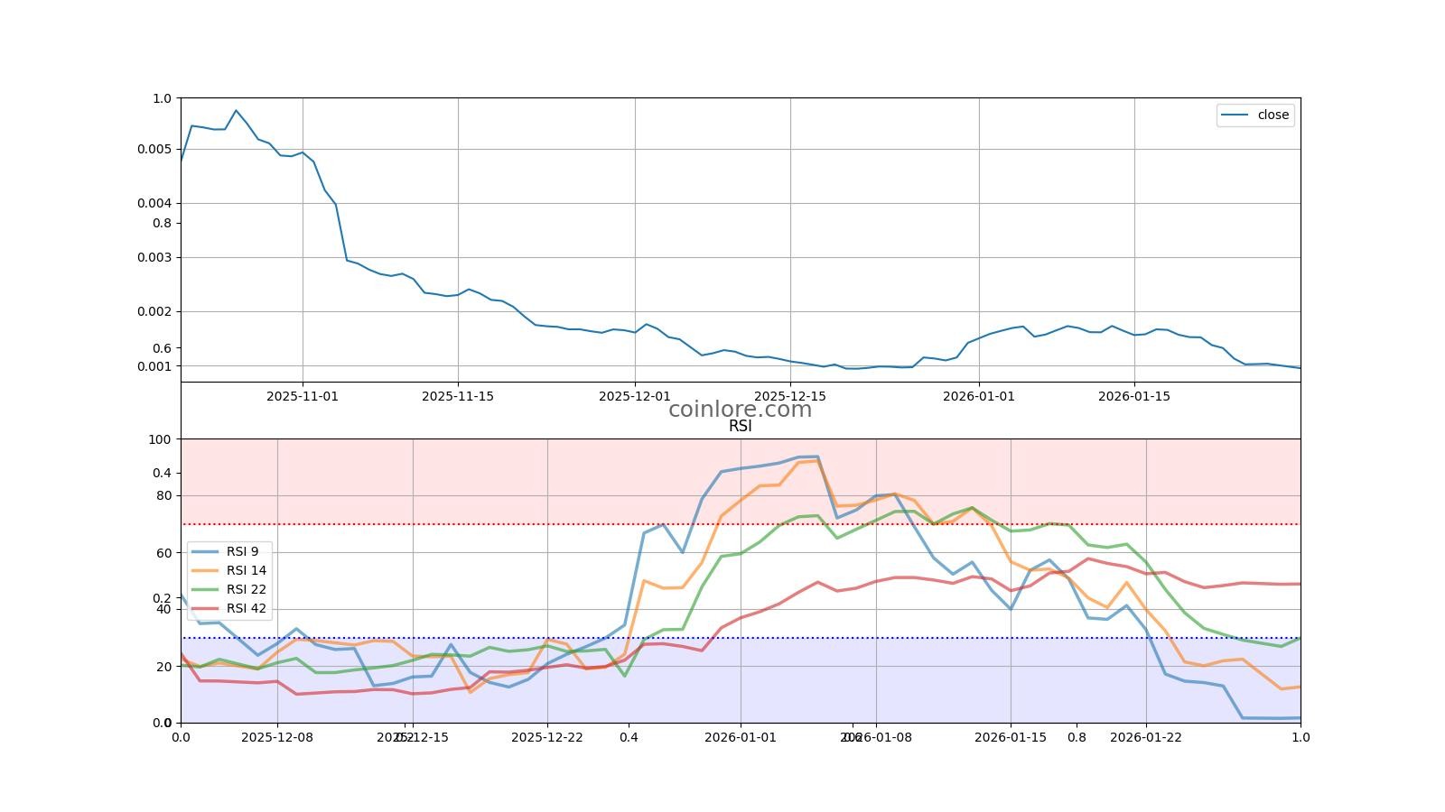 BitSong RSI indicator